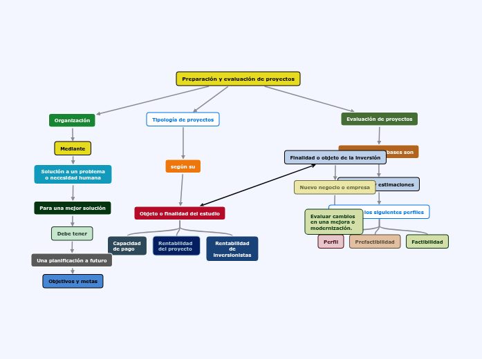 Preparación y evaluación de proyectos - Mind Map